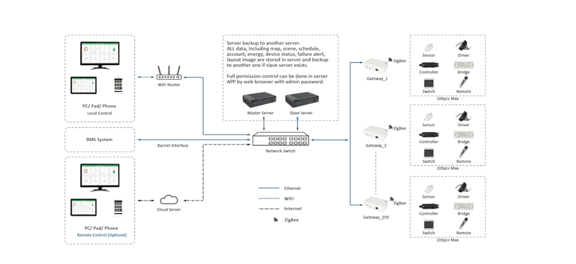 Intelligent lighting system - Powerstar